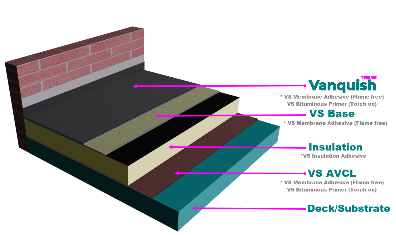 Vanquish Ultra Waterproofing | BBA-Certified APP Membrane